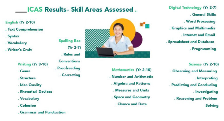 10 ways to use ICAS results to boost your school’s performance - ICAS ...