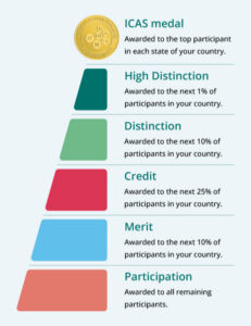 Why Register Your Child To ICAS - ICAS Assessments
