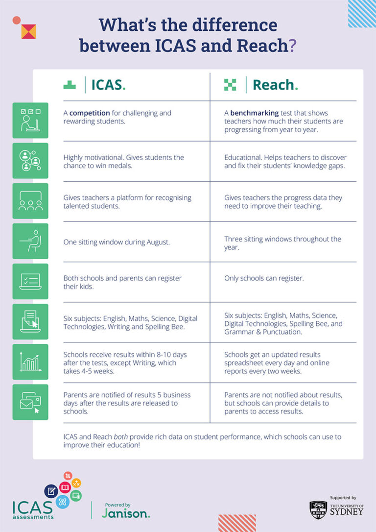 What's The Difference Between ICAS & Reach ICAS Assessments