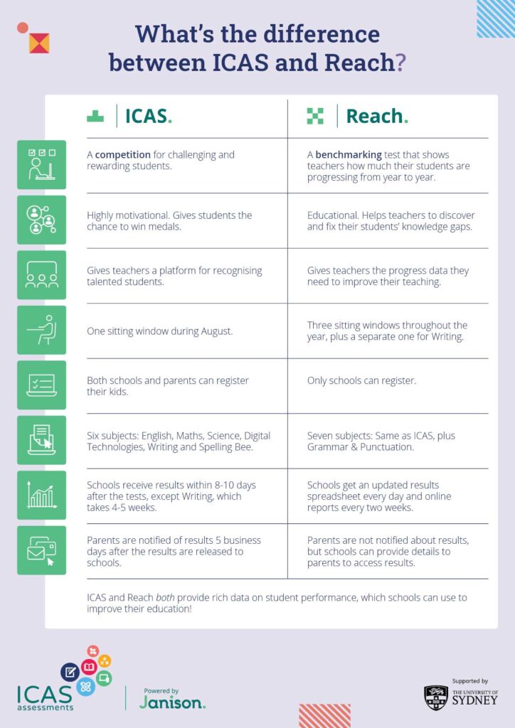 What's The Difference Between ICAS & Reach ICAS Assessments