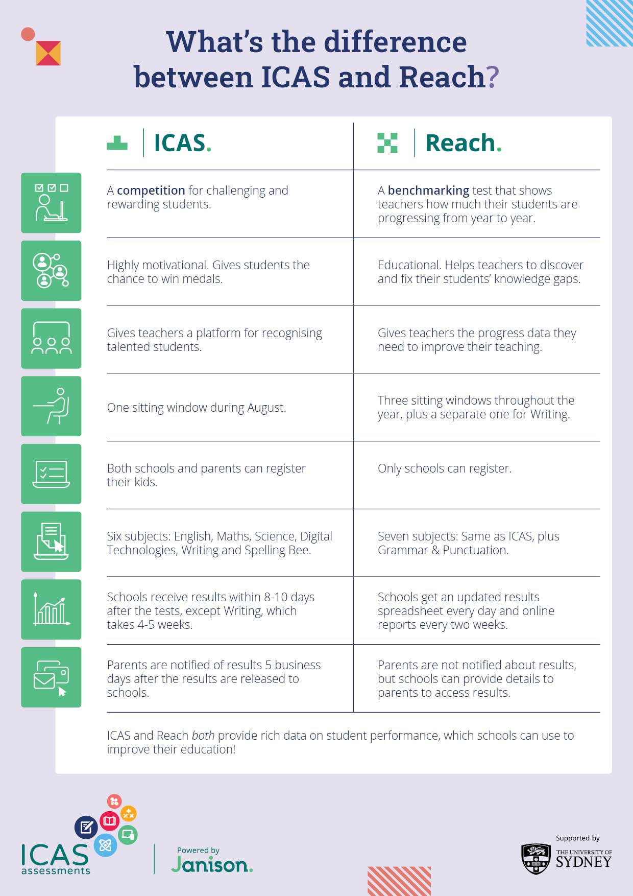 What's The Difference Between ICAS & Reach ICAS Assessments